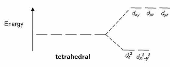 Tetrahedral and Square Planar Complexes
